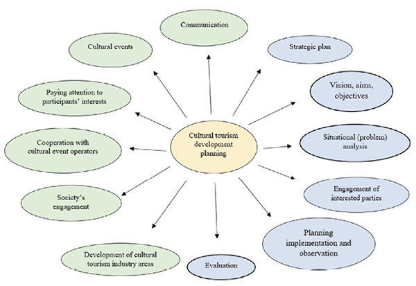 Cultural Tourism and Cities: Kaunas Case