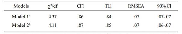 Social Media Motivations Scale (SMM-S): Measure Adaptation and Predictors