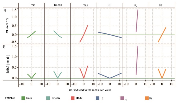 Analysis of the NASA-POWER system for estimating reference ...
