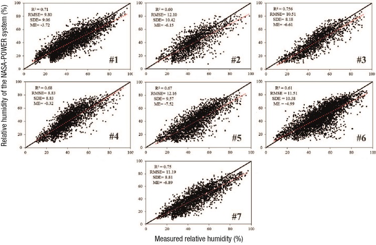 Analysis of the NASA-POWER system for estimating reference ...