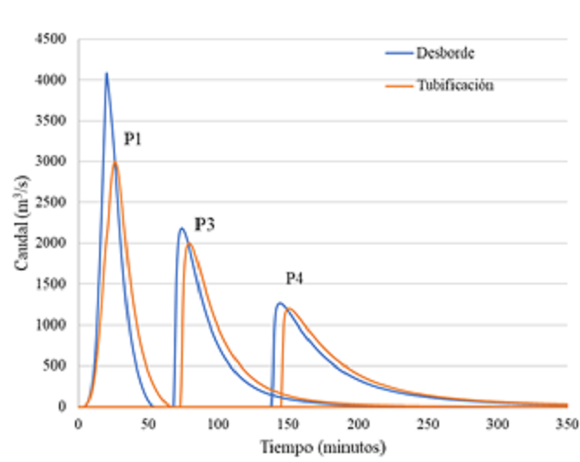 Análisis de Inundación por Rotura de Presa Utilizando el Modelo HEC-RAS ...