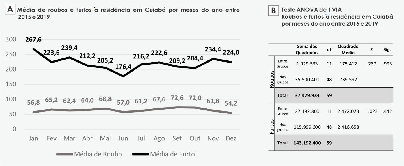 ANÁLISE TEMPORAL DE ROUBOS E FURTOS À RESIDÊNCIA EM CUIABÁ/MT, BRASIL
