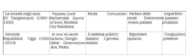 Insegnare la lingua italiana con le canzoni d’autore: perché e come ...