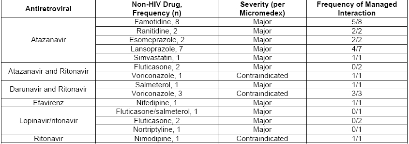 Evaluation of the occurrence and type of antiretroviral and ...