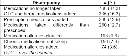 A retrospective review of student pharmacist medication reconciliation ...