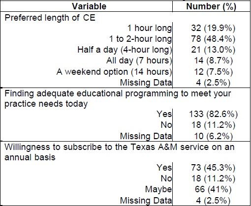 Assessment of Texan pharmacists’ attitudes, behaviors, and preferences ...