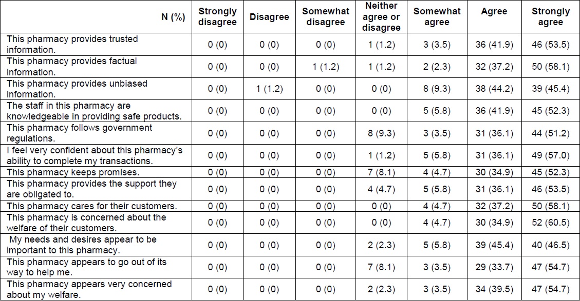 Purchasing Over-the-counter medicines from Australian pharmacy: What do ...