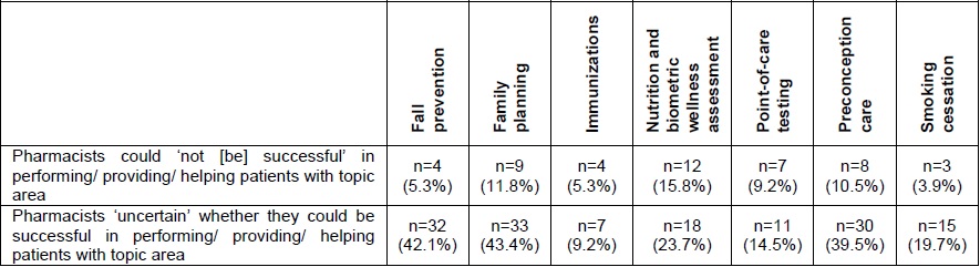 Pharmacists’ perceptions of advancing public health priorities through ...