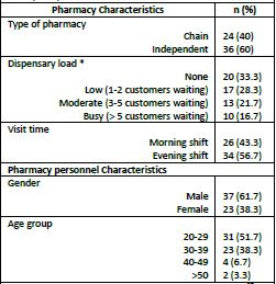 Use of secret simulated patient followed by workshop based education to ...