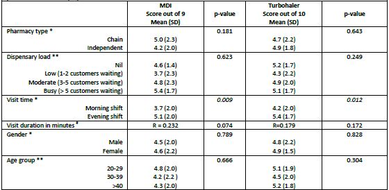 Use of secret simulated patient followed by workshop based education to ...