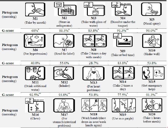 Guessability of U.S. pharmaceutical pictograms in Iranian prospective users