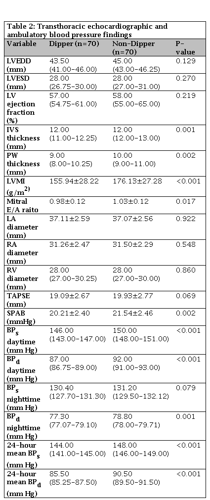 Fibrosis-4 index: A new marker to predict non-dipper blood pressure ...