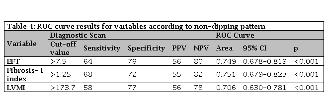Fibrosis-4 index: A new marker to predict non-dipper blood pressure ...