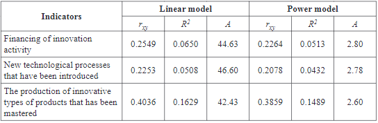 Modelling of the Dependencies of Industrial Development on Marketing ...