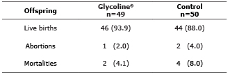 The effect of Glycoline® on reproductive efficiency in high-producing ...