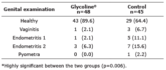 The effect of Glycoline® on reproductive efficiency in high-producing ...