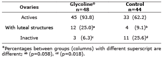 The effect of Glycoline® on reproductive efficiency in high-producing ...