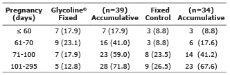 The effect of Glycoline® on reproductive efficiency in high-producing ...