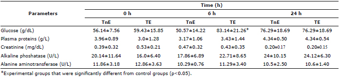 Hematological and clinical chemistry changes induced by acute stress ...