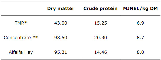 Effects of essence oil additives added to different feeds on methane ...