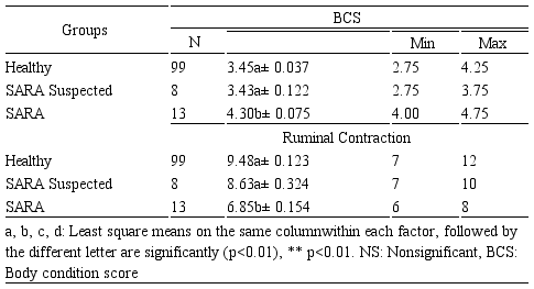 Correlation between ruminal pH and body condition score in cows with ...