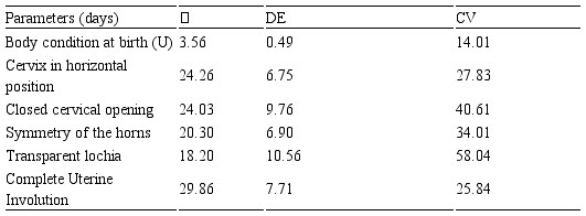 Uterine Involution in Hosltein cows in the province of Carchi, Ecuador