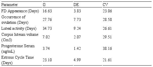 Uterine Involution in Hosltein cows in the province of Carchi, Ecuador