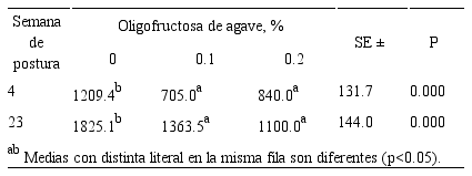 Efecto de oligofructosa de agave en dietas de gallinas ponedoras en la ...