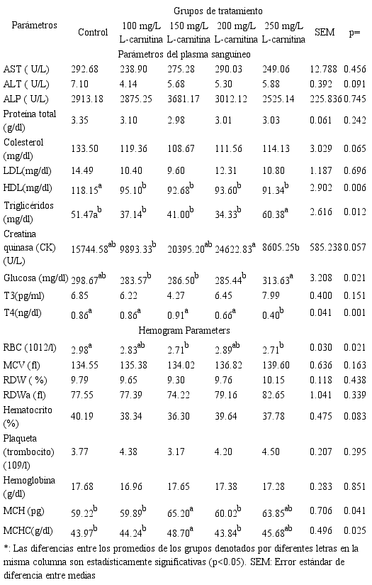 Efectos de la suplementación con L-carnitina en el síndrome de ascitis ...
