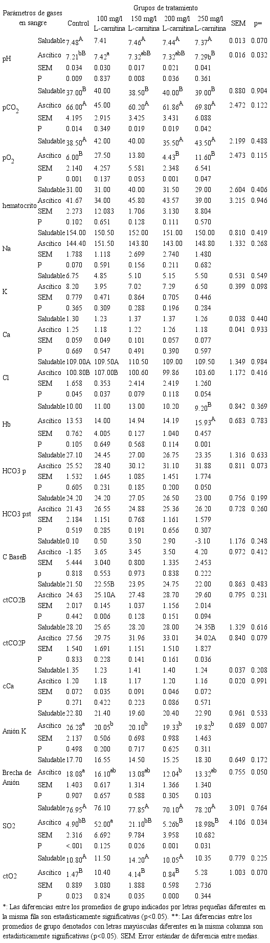 Efectos de la suplementación con L-carnitina en el síndrome de ascitis ...