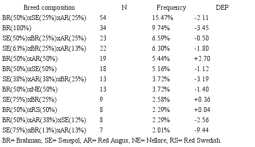Expected progeny difference for the weaning weight in crossbred heifers ...