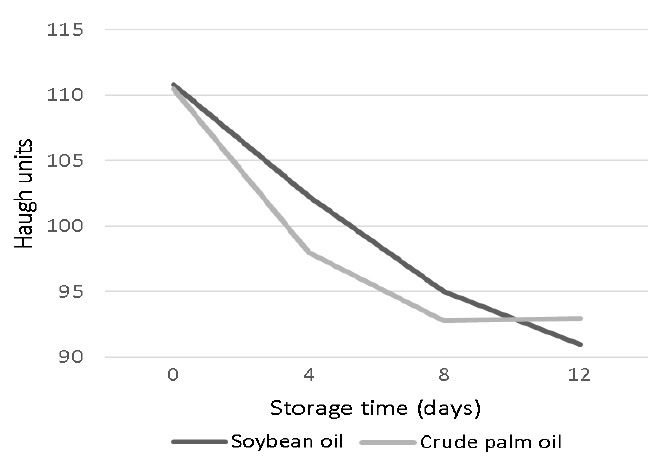 Egg quality during storage of eggs from hens fed diets with crude palm oil