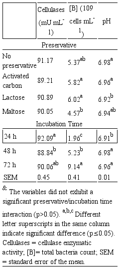 Use of disaccharides and activated carbon to preserve cellulolytic ...