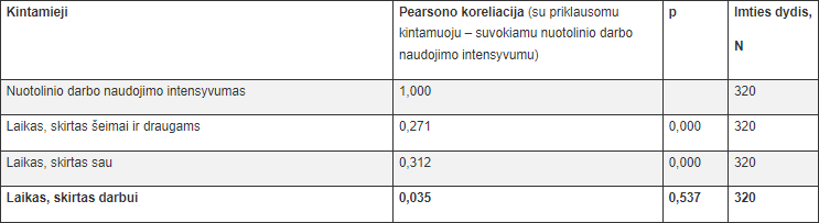 Nuotolinio darbo naudojimo intensyvumo poveikis darbuotojų darbo ir ...