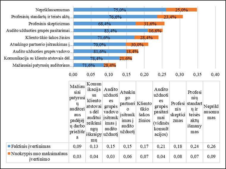 Atsakingojo audito partnerio įsitraukimas į auditą, kaip audito kokybės ...