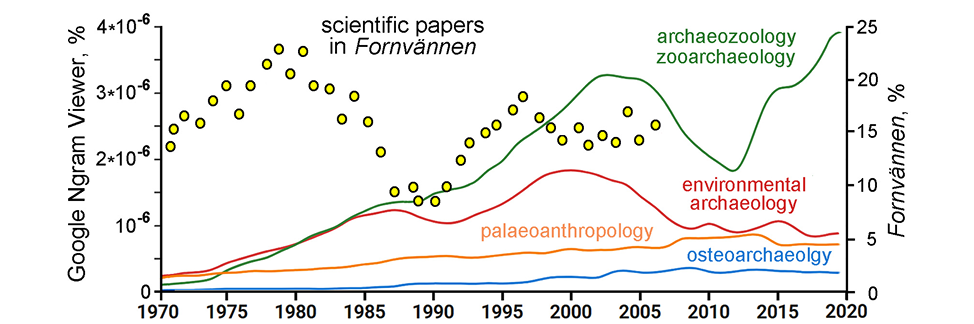 Bones of Contention: Reflections on Osteoarchaeology and the Baltic Region