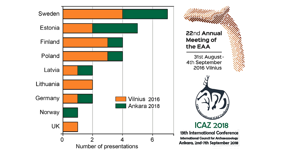 Bones of Contention: Reflections on Osteoarchaeology and the Baltic Region
