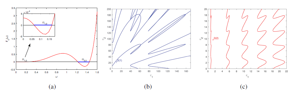 Double Hopf bifurcation of a diffusive predator–prey system with strong ...