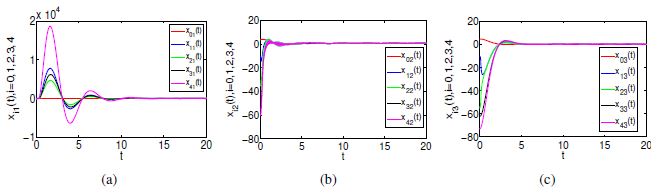 Finite Time And Fixed Time Sliding Mode Control For Second Order Nonlinear Multiagent Systems