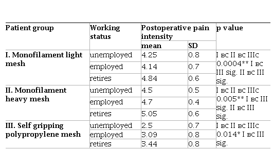 Comparative study for application of polypropylene monofilament light mesh, polypropylene ...