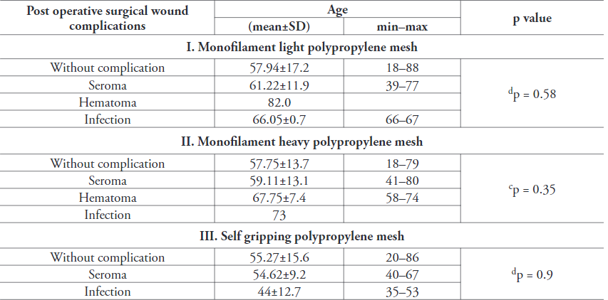 Comparative study for application of polypropylene monofilament light mesh, polypropylene ...