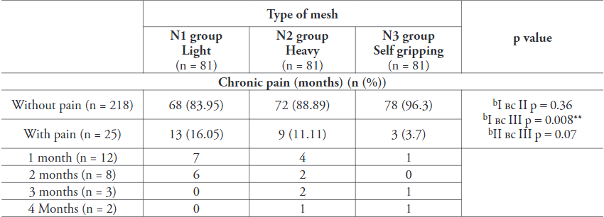 Comparative study for application of polypropylene monofilament light mesh, polypropylene ...