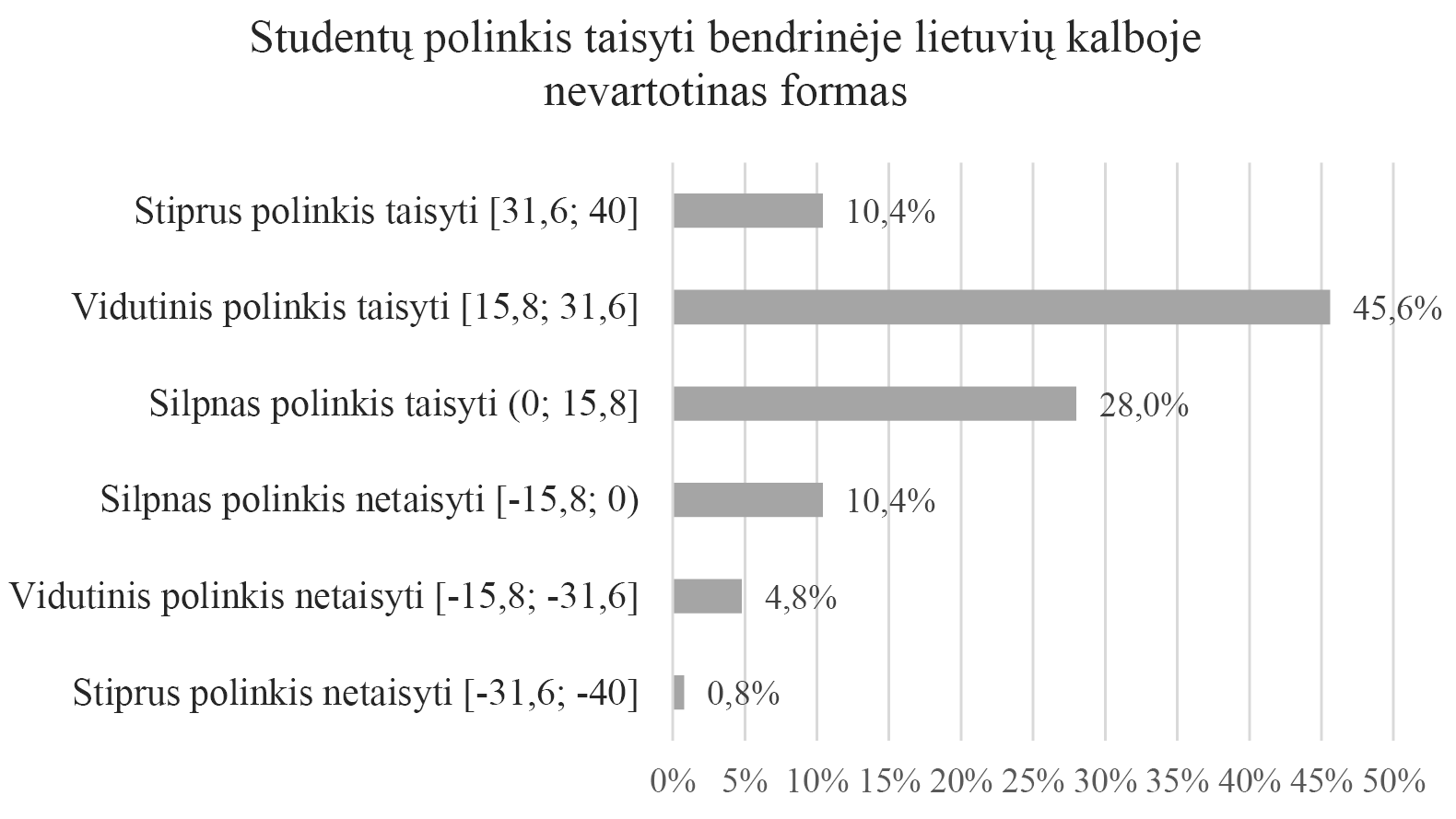 Studentų nuostatos bendrinės lietuvių kalbos ir norminimo atžvilgiu