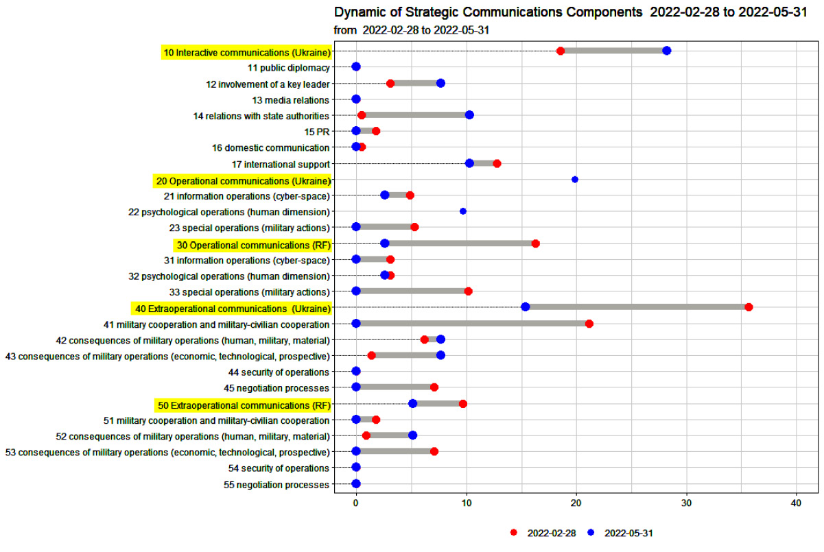 The Structure of Strategic Communications during the War: the Case ...