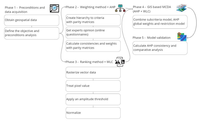 Optimal Site Selection using Geographical Information System (GIS) Based Multicriteria Decision ...