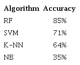 Use of Machine Learning Algorithms in the Classification of Forest Species