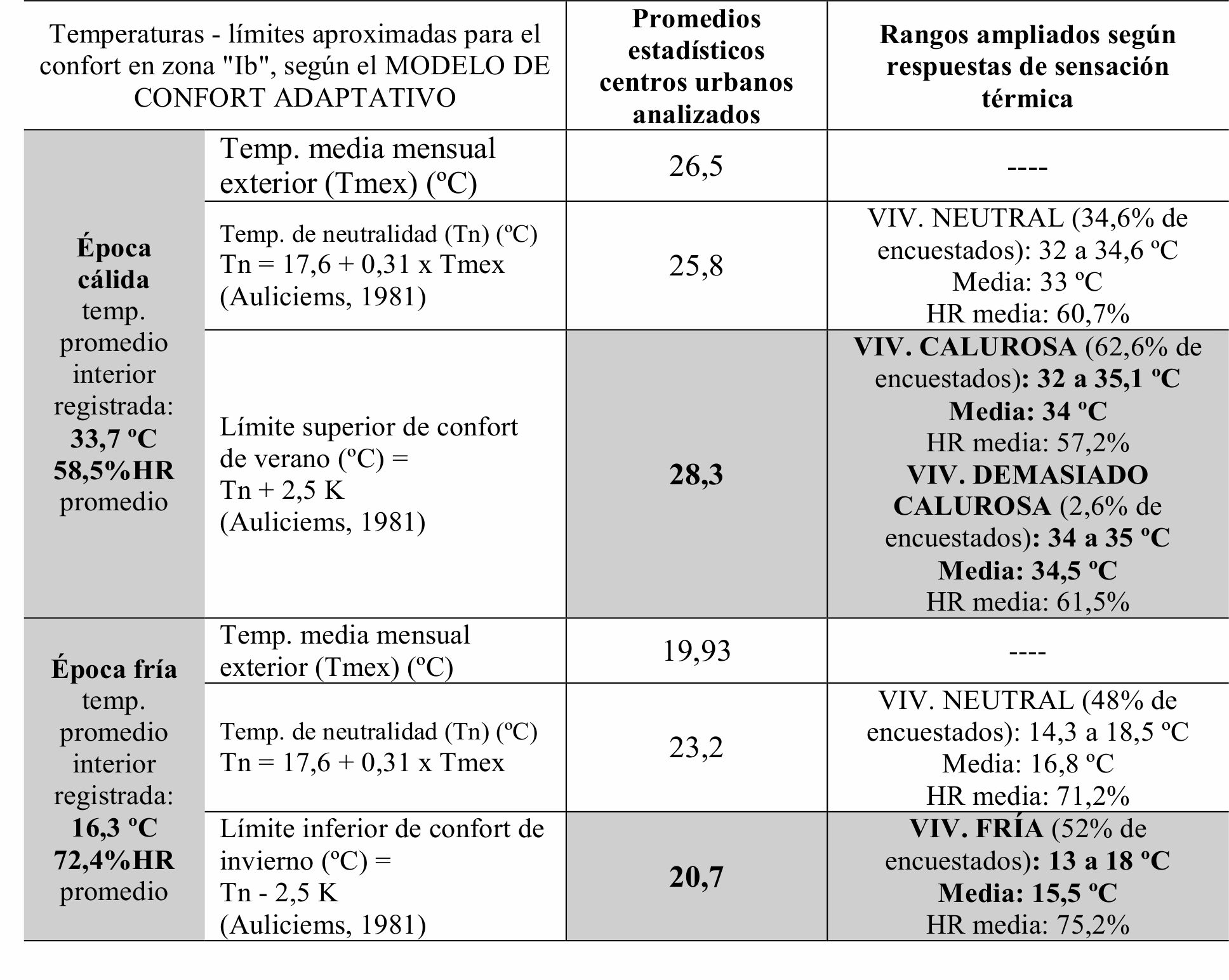 Preferencias y adaptaciones térmicas de habitantes de viviendas de ...