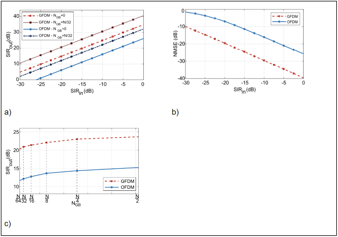 Análisis de la modulación multiplexación por división de frecuencia generalizada