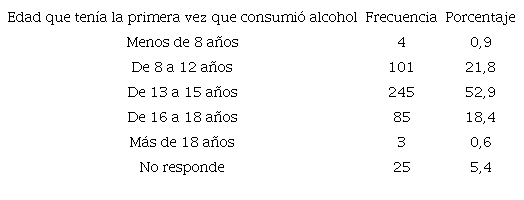 Consumo abusivo de alcohol en estudiantes adolescentes