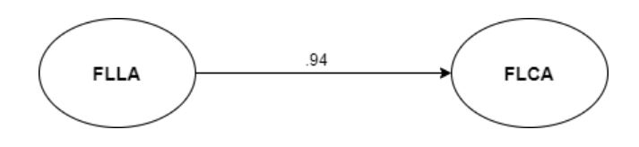 Modeling skill-based foreign language learning anxieties as a single ...